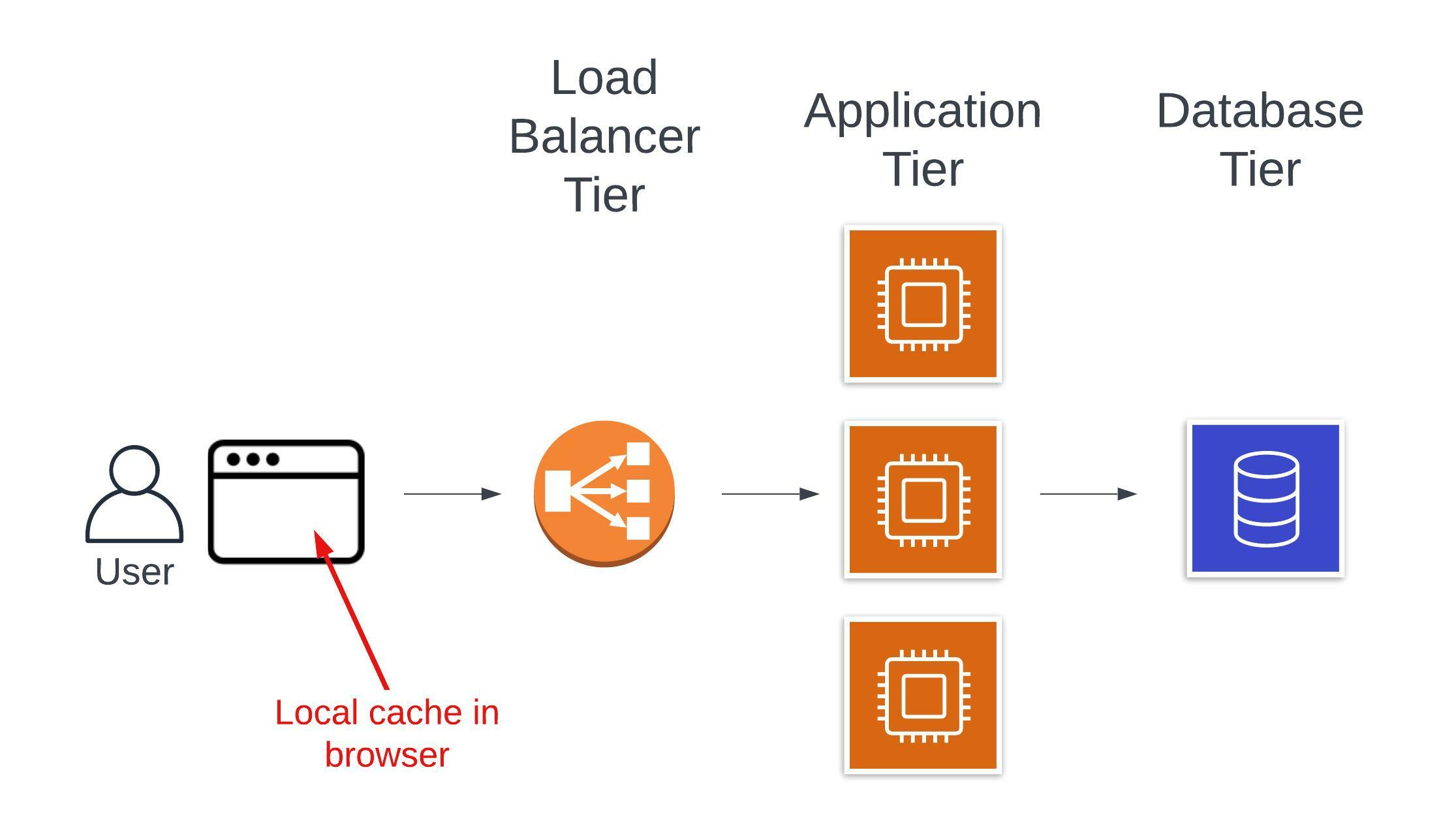 Cut the caching clutter: understanding cache types